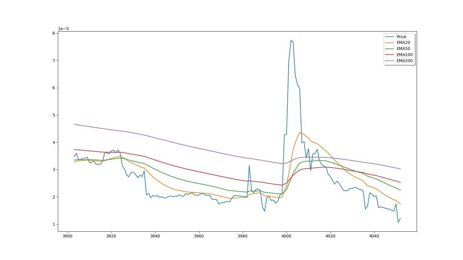 HyperStake Exponential Moving Averages