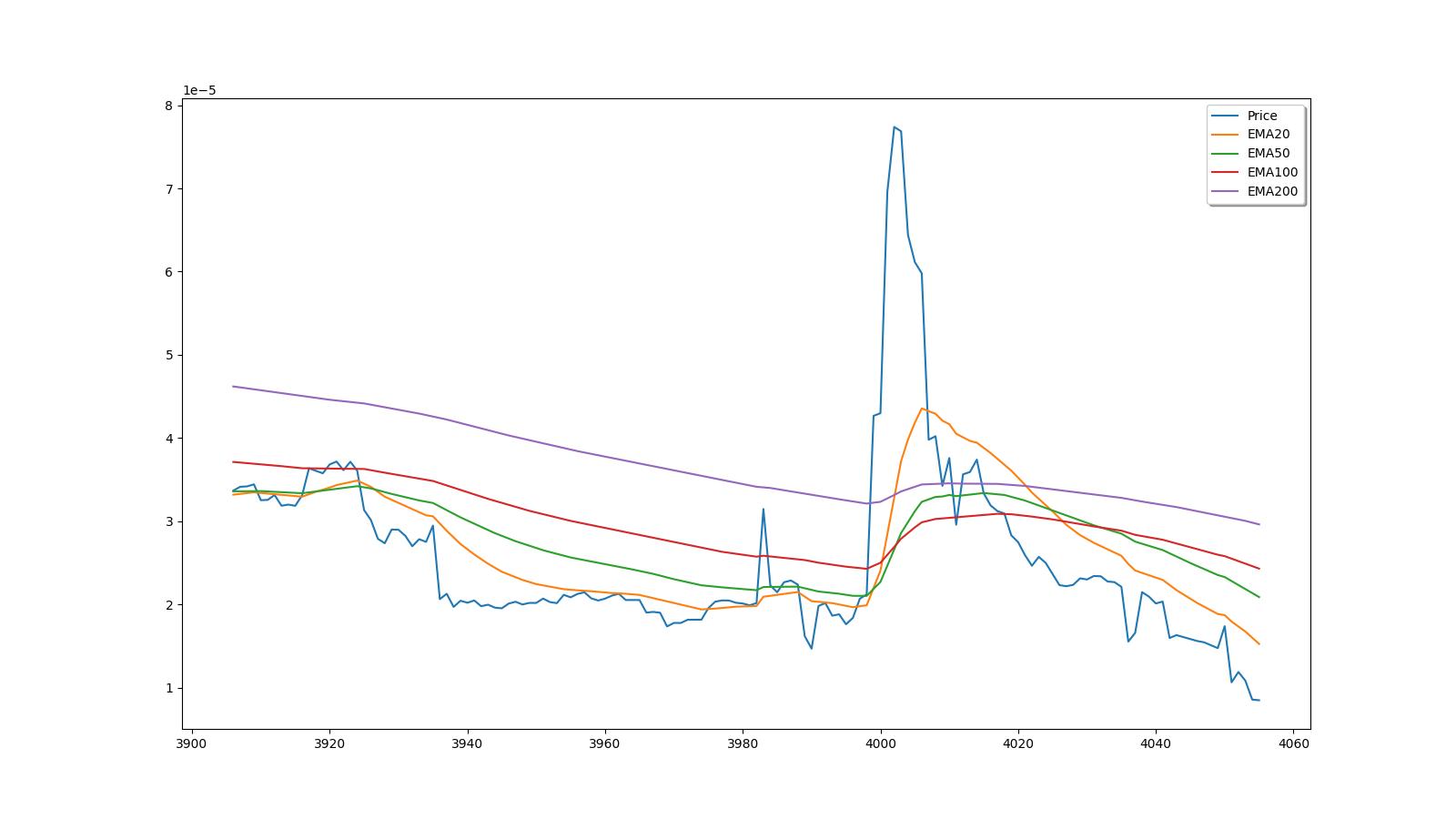 HyperStake Exponential Moving Averages