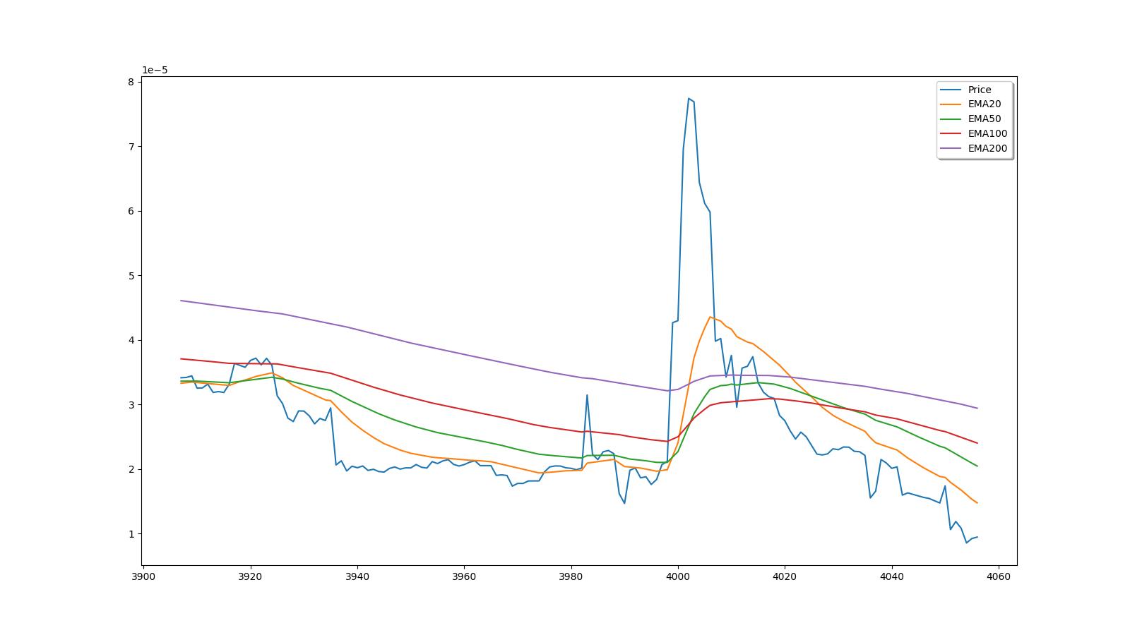 HyperStake Exponential Moving Averages