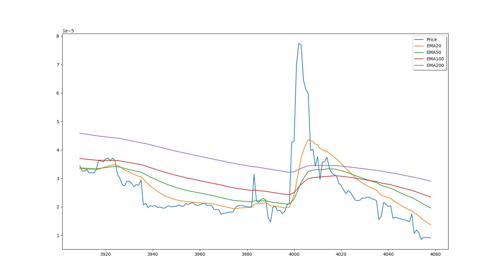 HyperStake Exponential Moving Averages