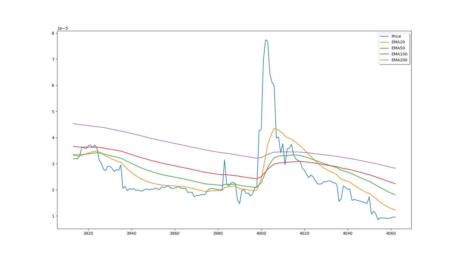 HyperStake Exponential Moving Averages