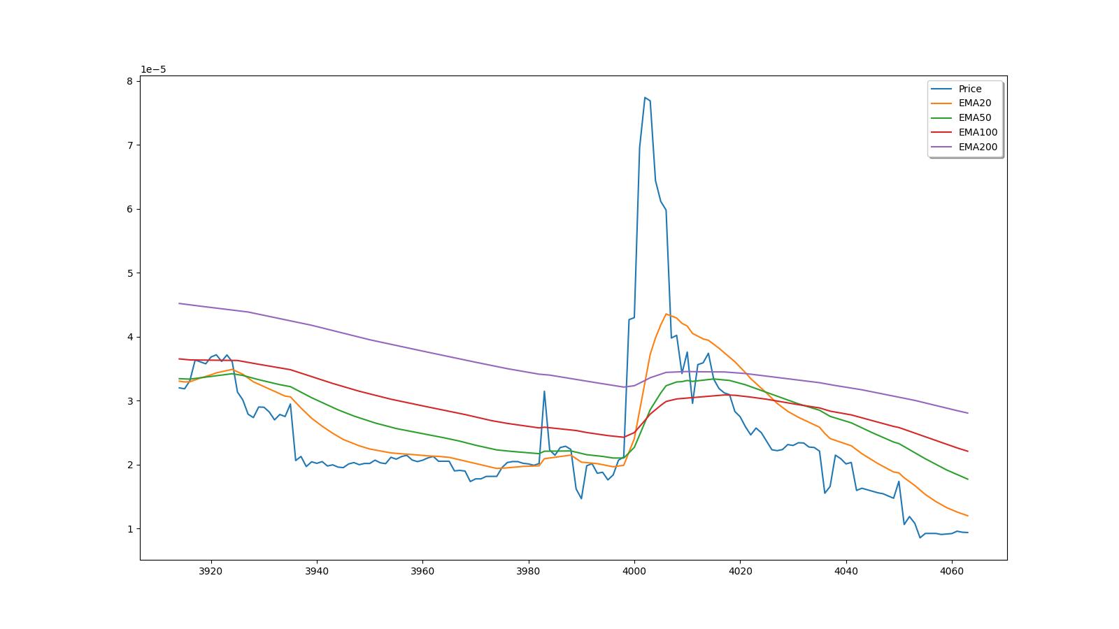 HyperStake Exponential Moving Averages