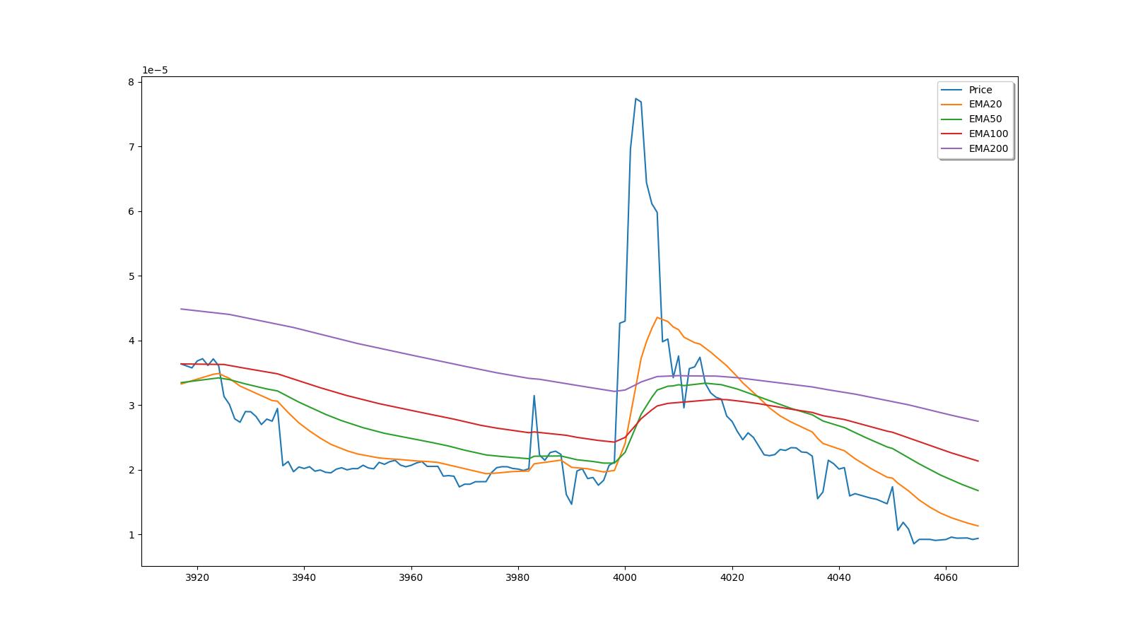 HyperStake Exponential Moving Averages