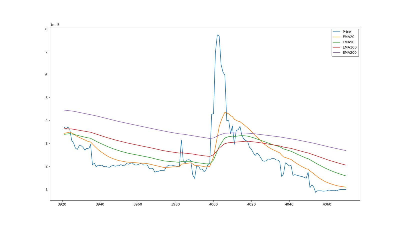 HyperStake Exponential Moving Averages