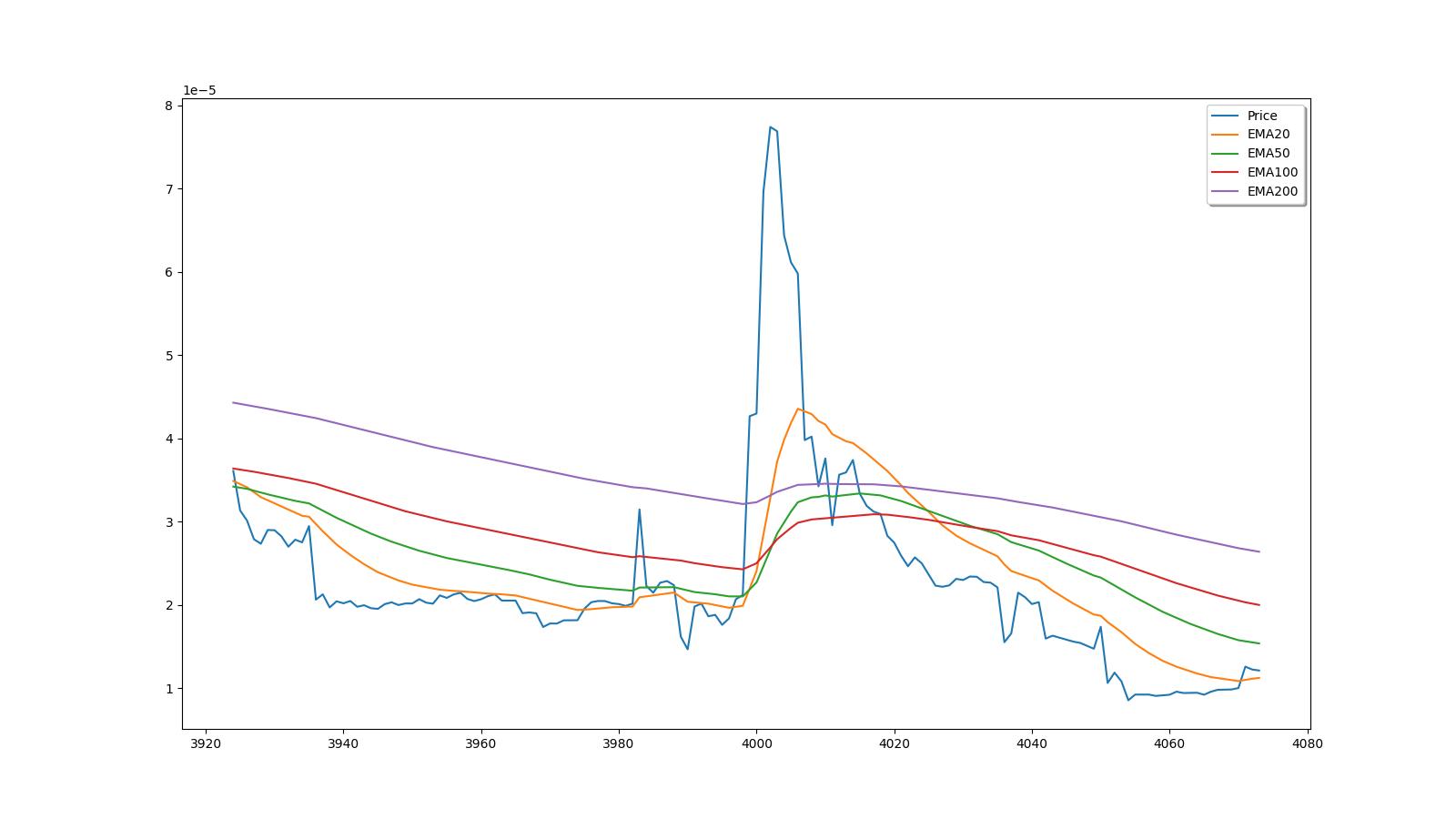 HyperStake Exponential Moving Averages