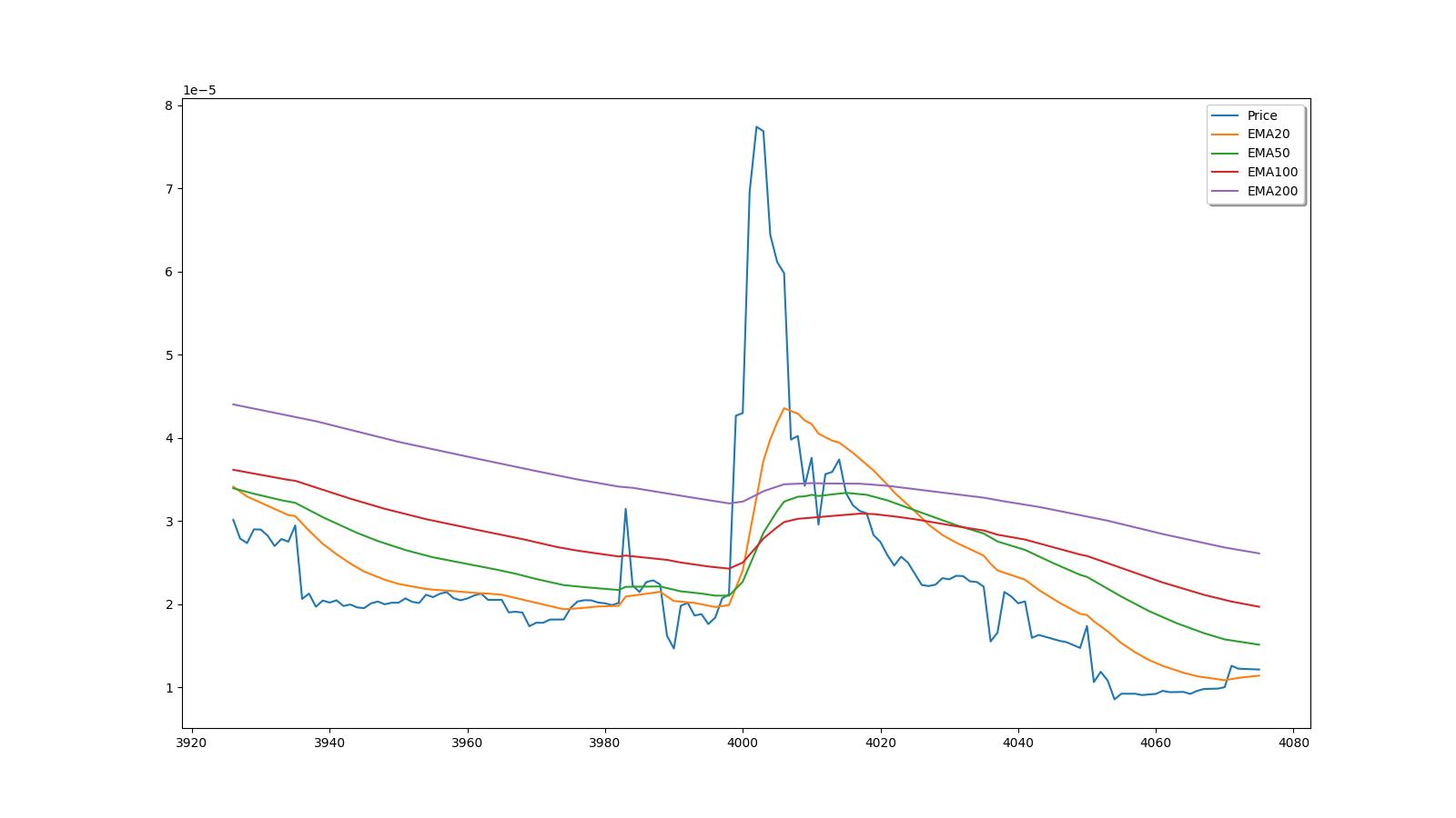 HyperStake Exponential Moving Averages