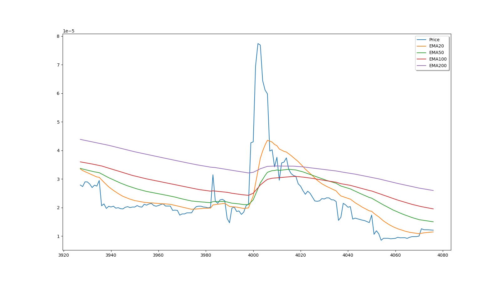 HyperStake Exponential Moving Averages