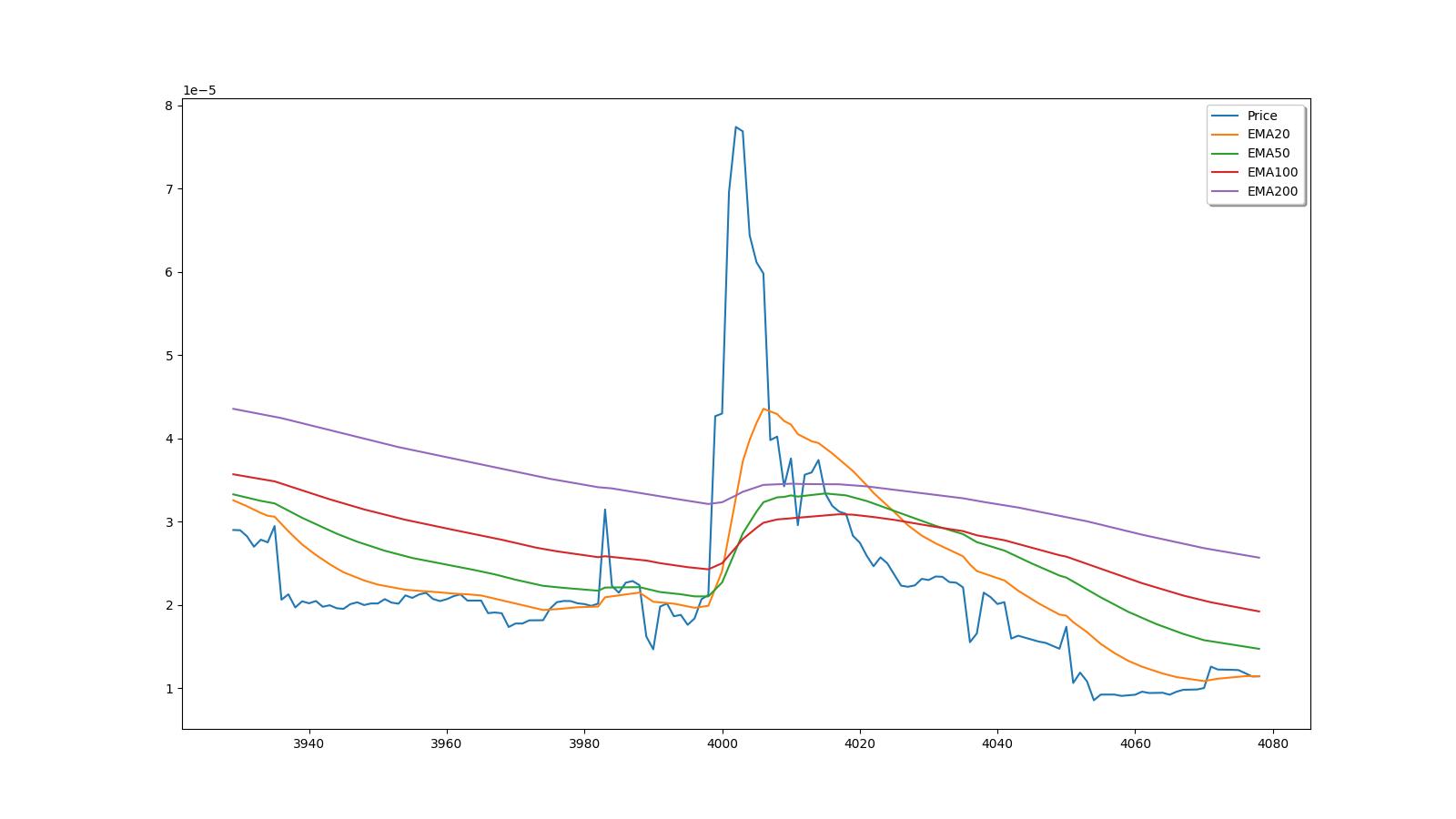 HyperStake Exponential Moving Averages