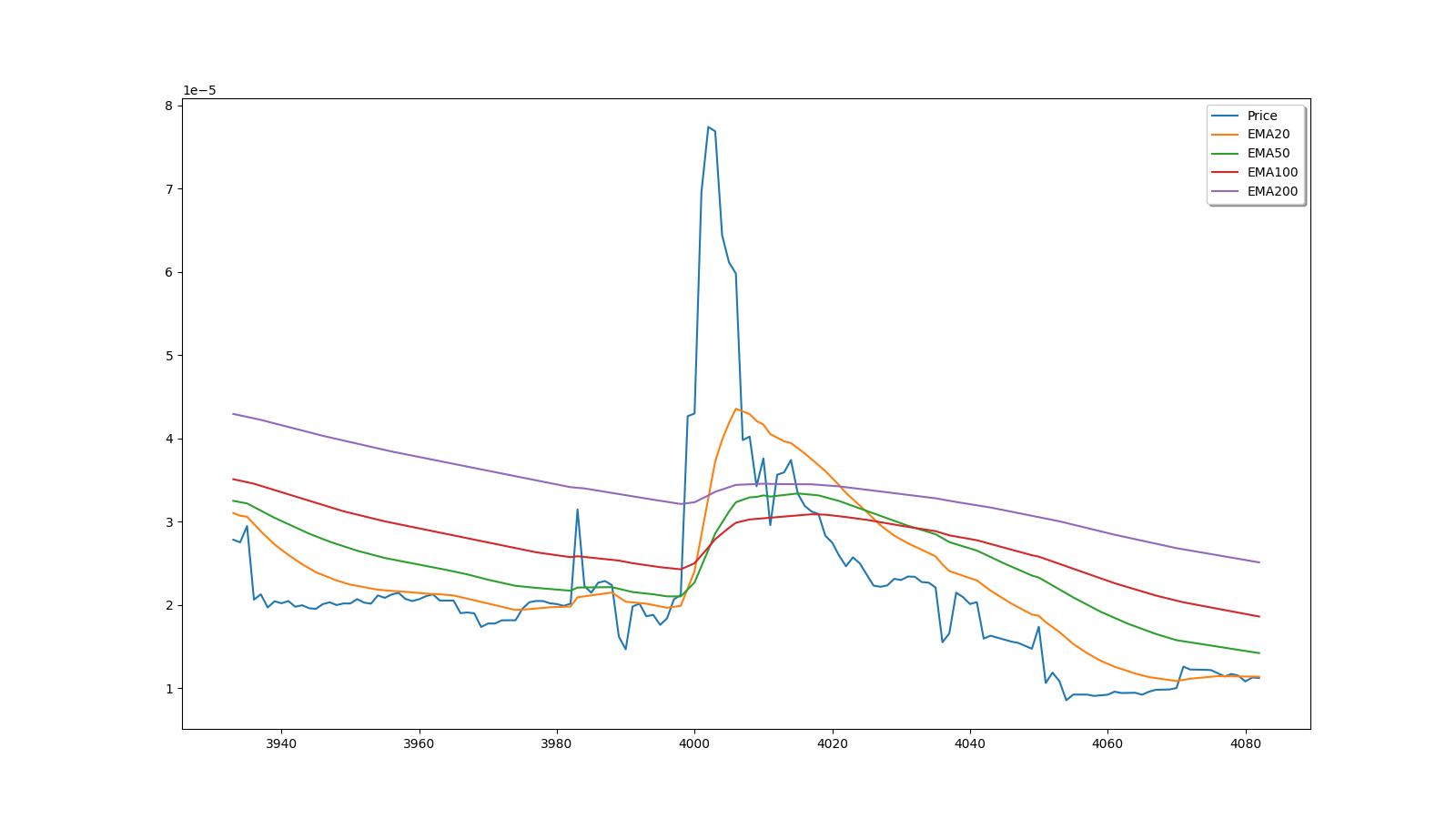 HyperStake Exponential Moving Averages
