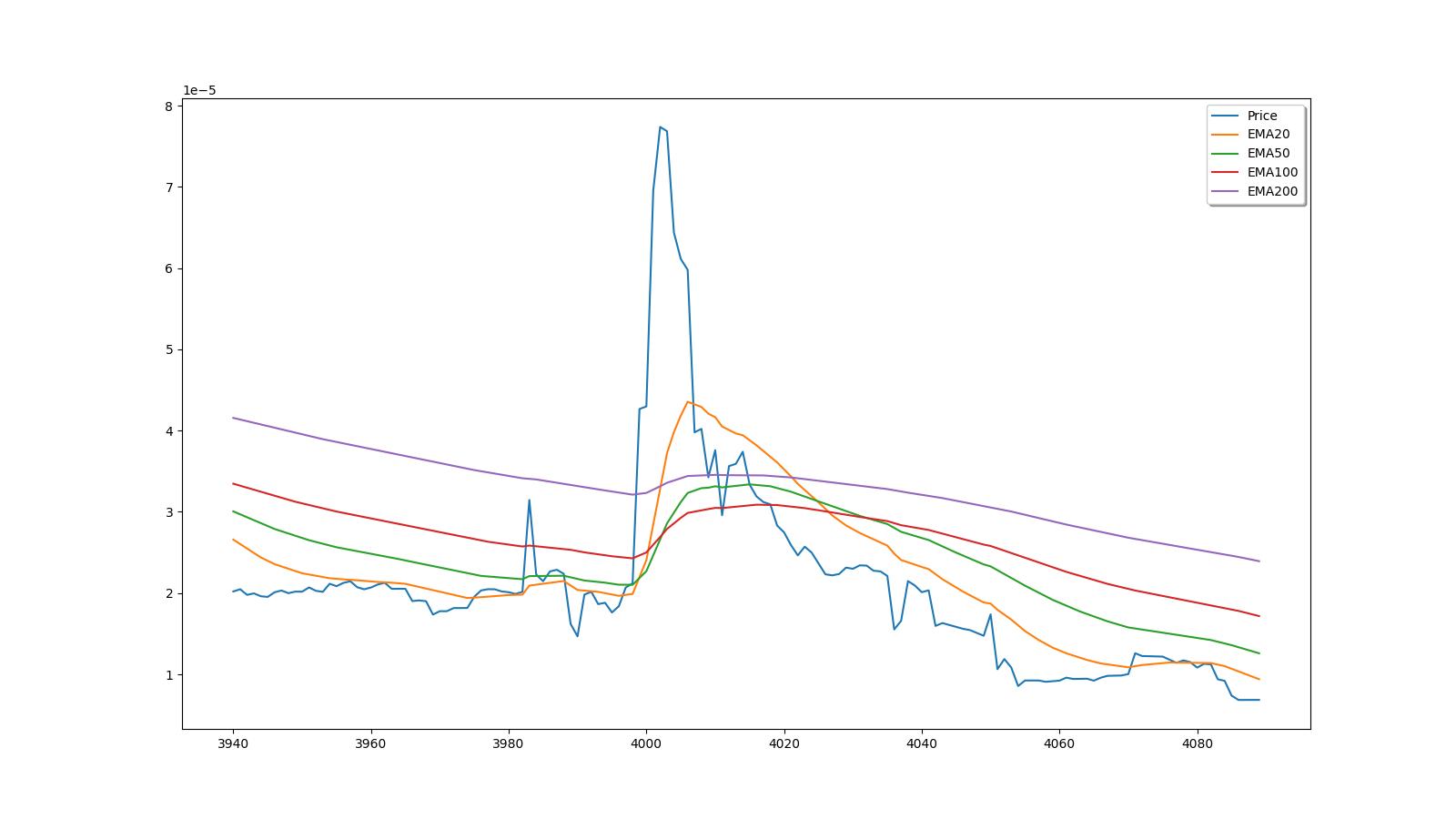 HyperStake Exponential Moving Averages