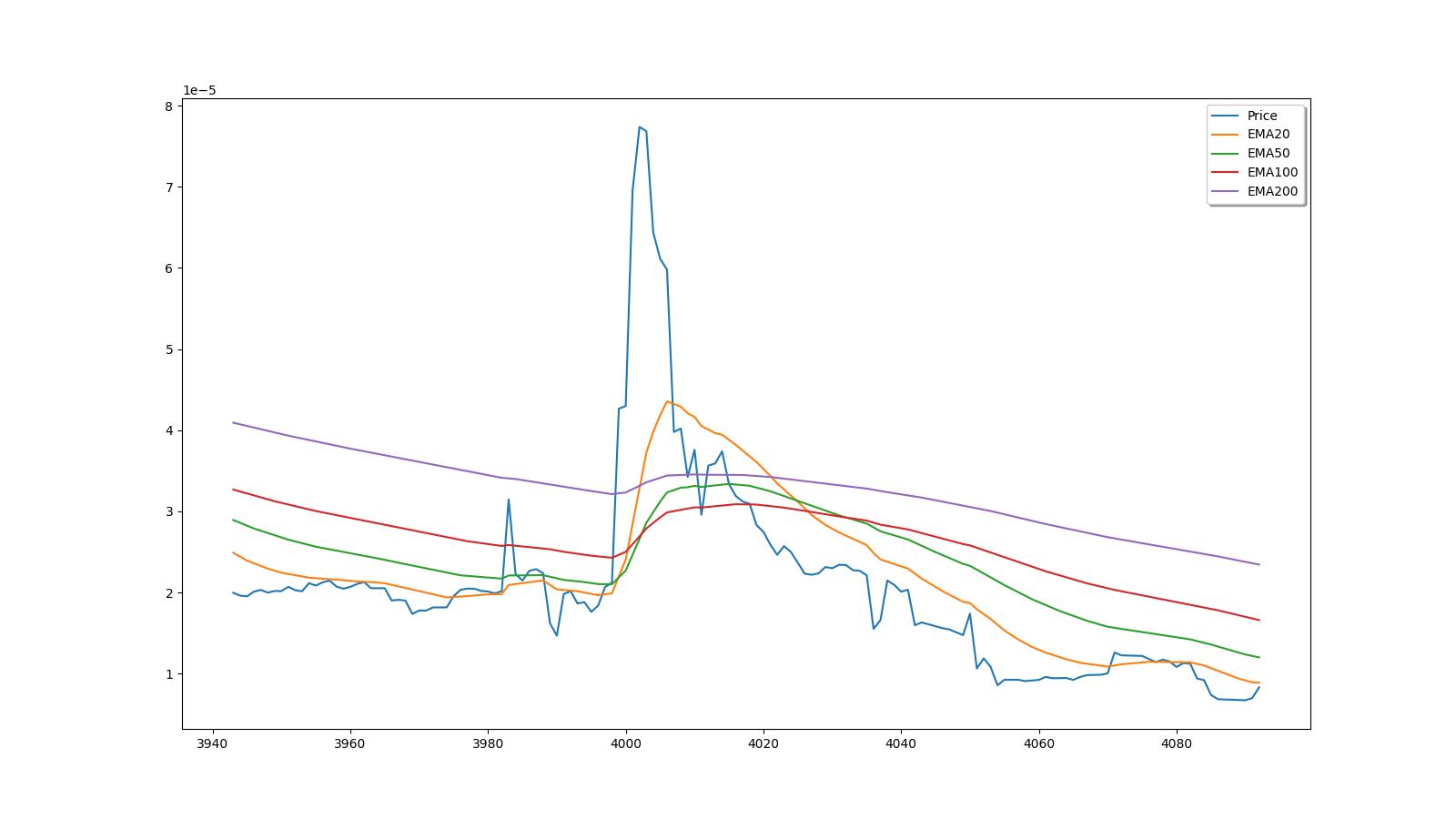 HyperStake Exponential Moving Averages