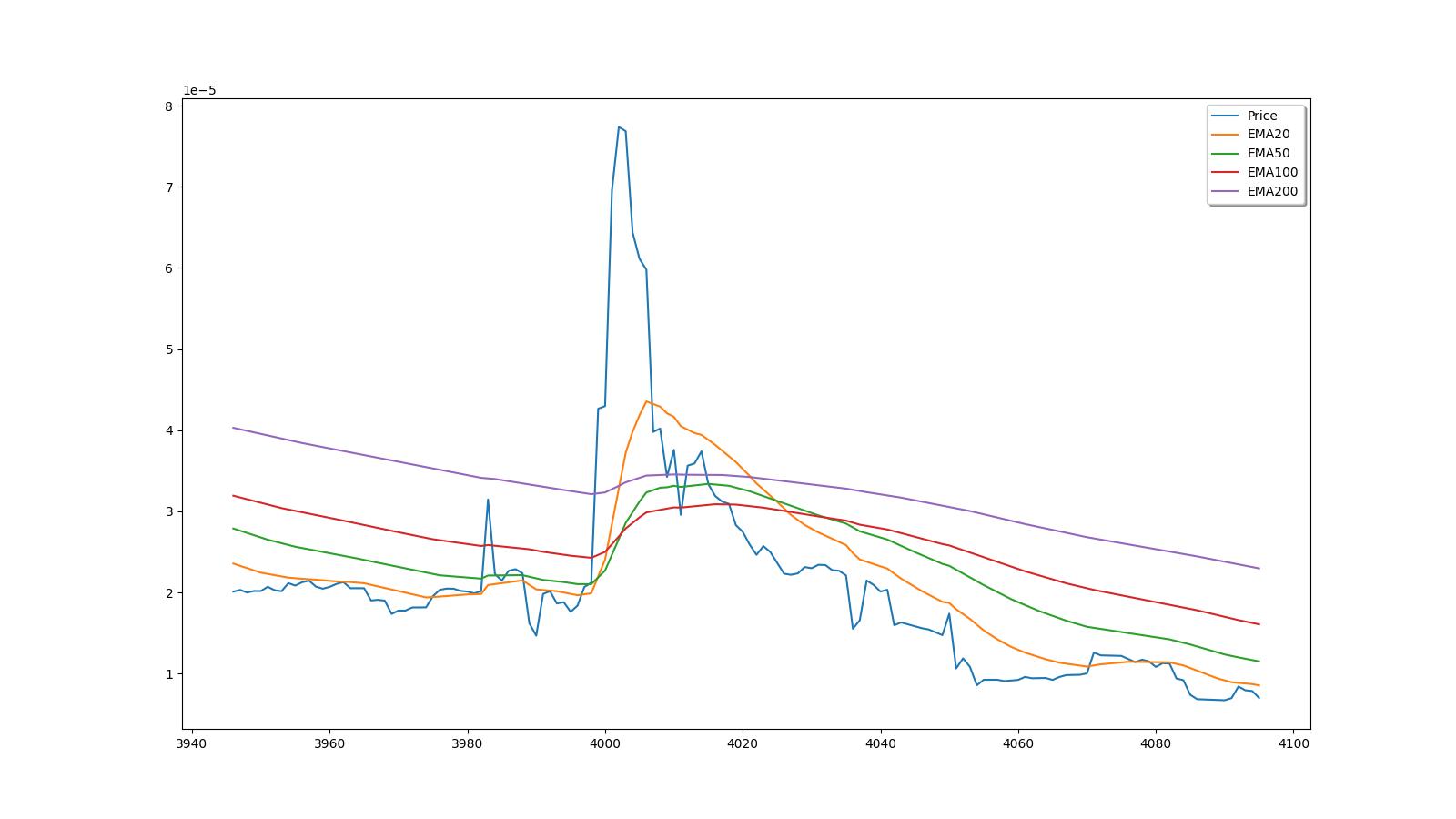 HyperStake Exponential Moving Averages