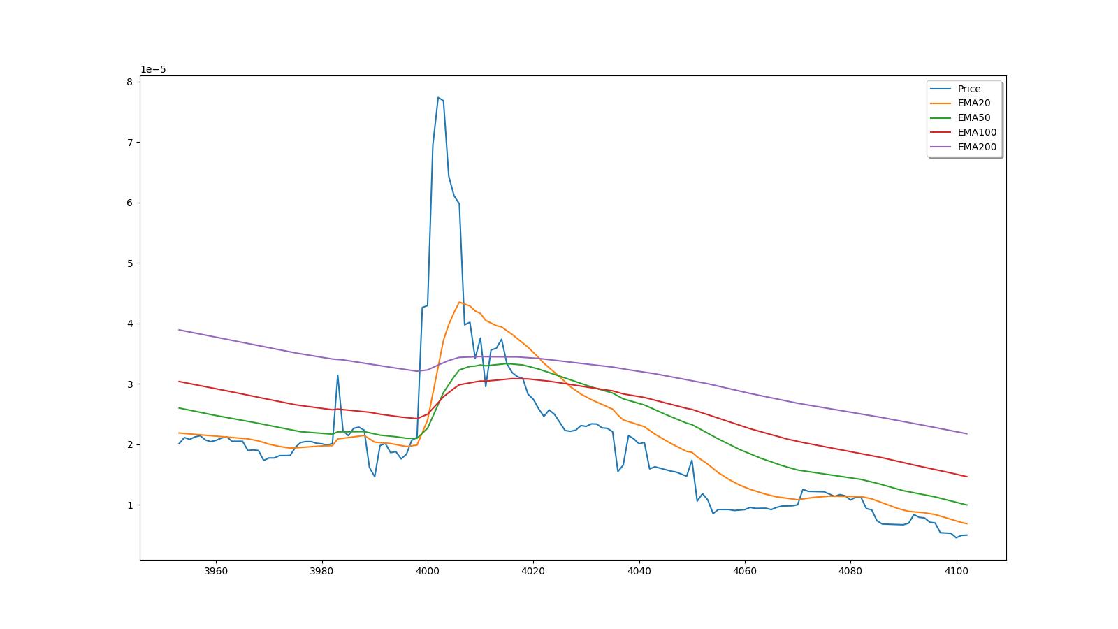 HyperStake Exponential Moving Averages