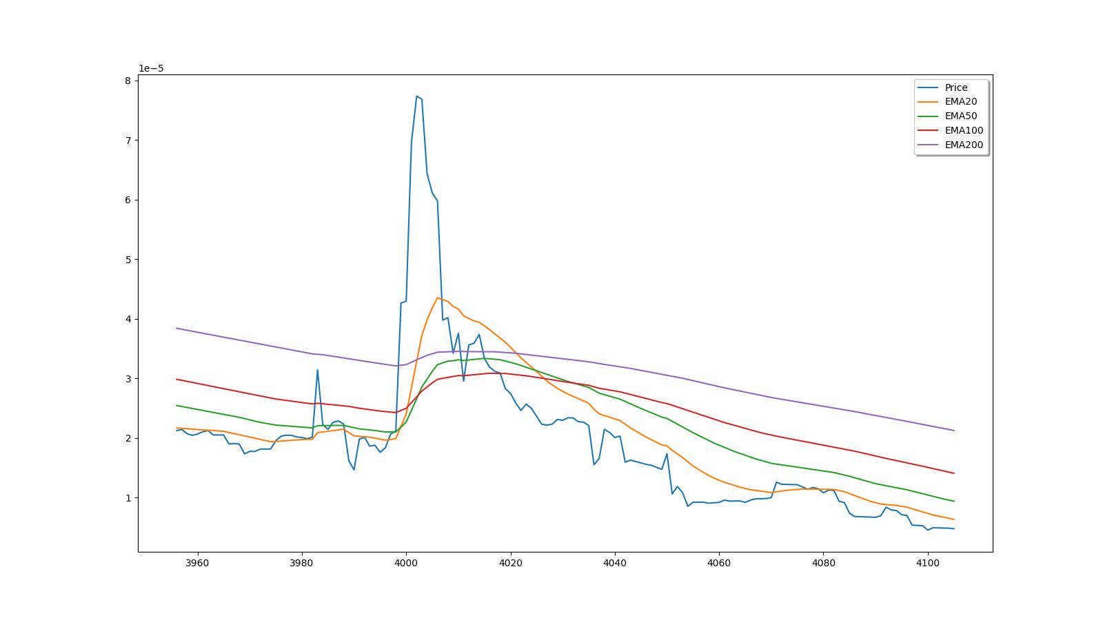 HyperStake Exponential Moving Averages