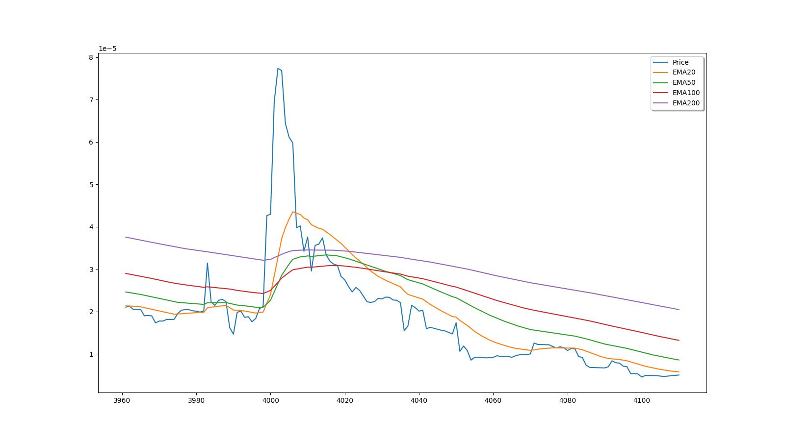 HyperStake Exponential Moving Averages