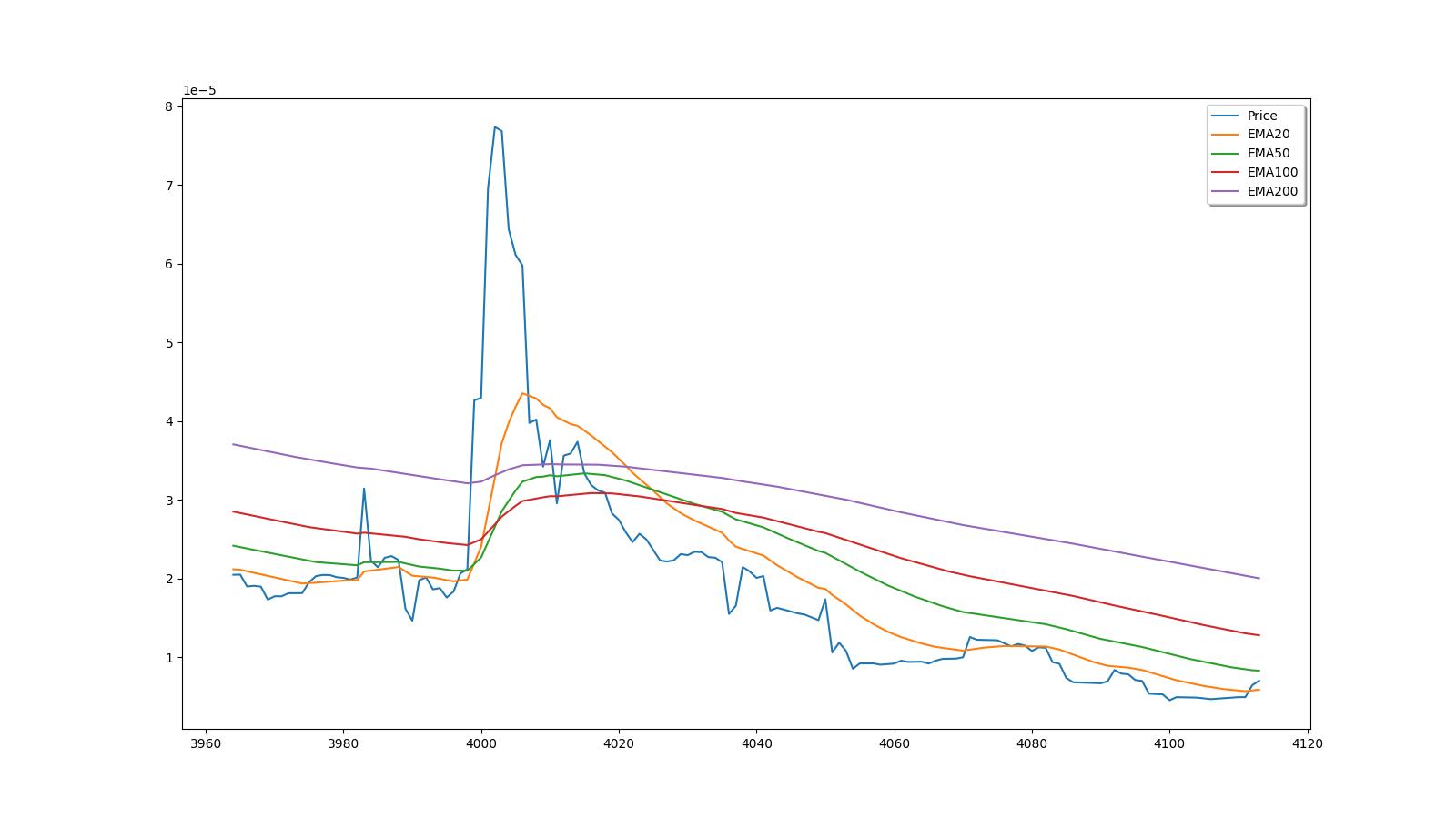 HyperStake Exponential Moving Averages