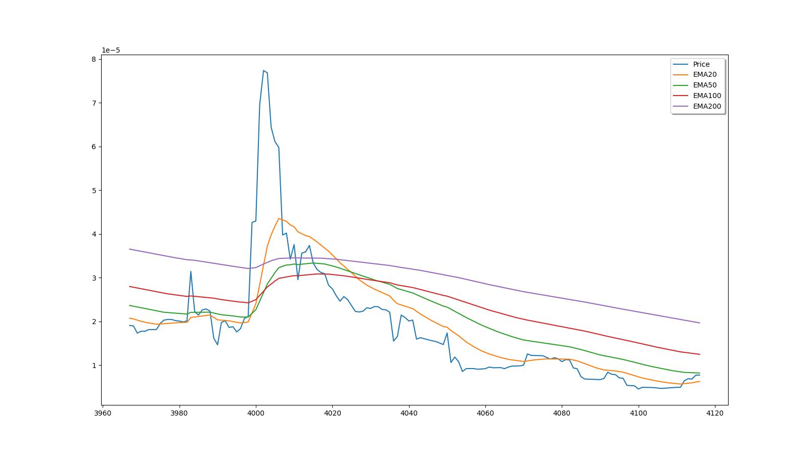 HyperStake Exponential Moving Averages