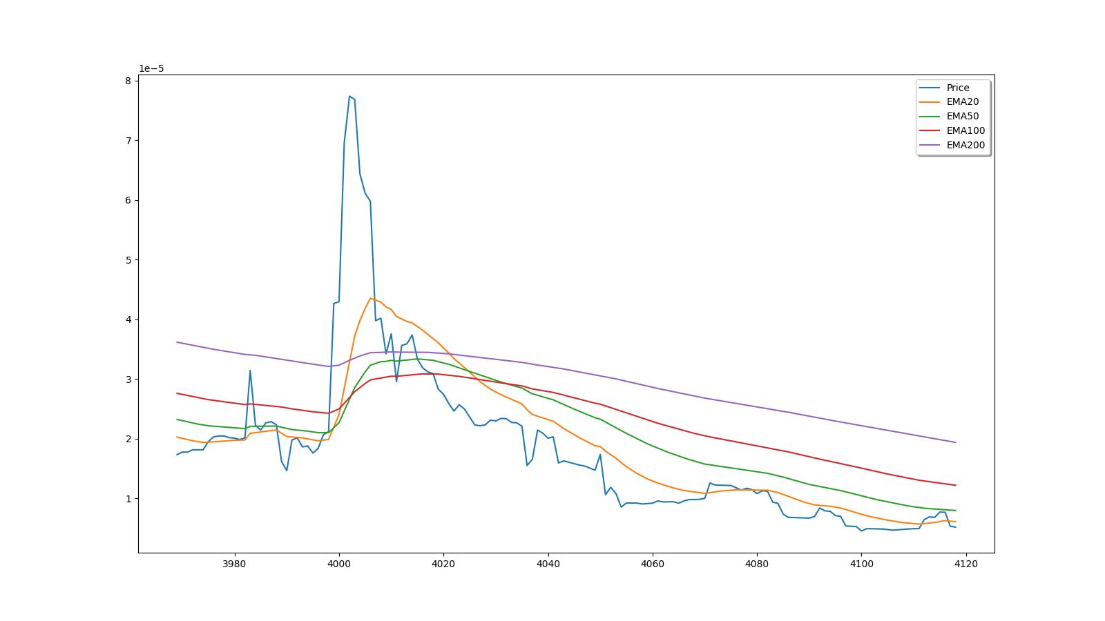 HyperStake Exponential Moving Averages