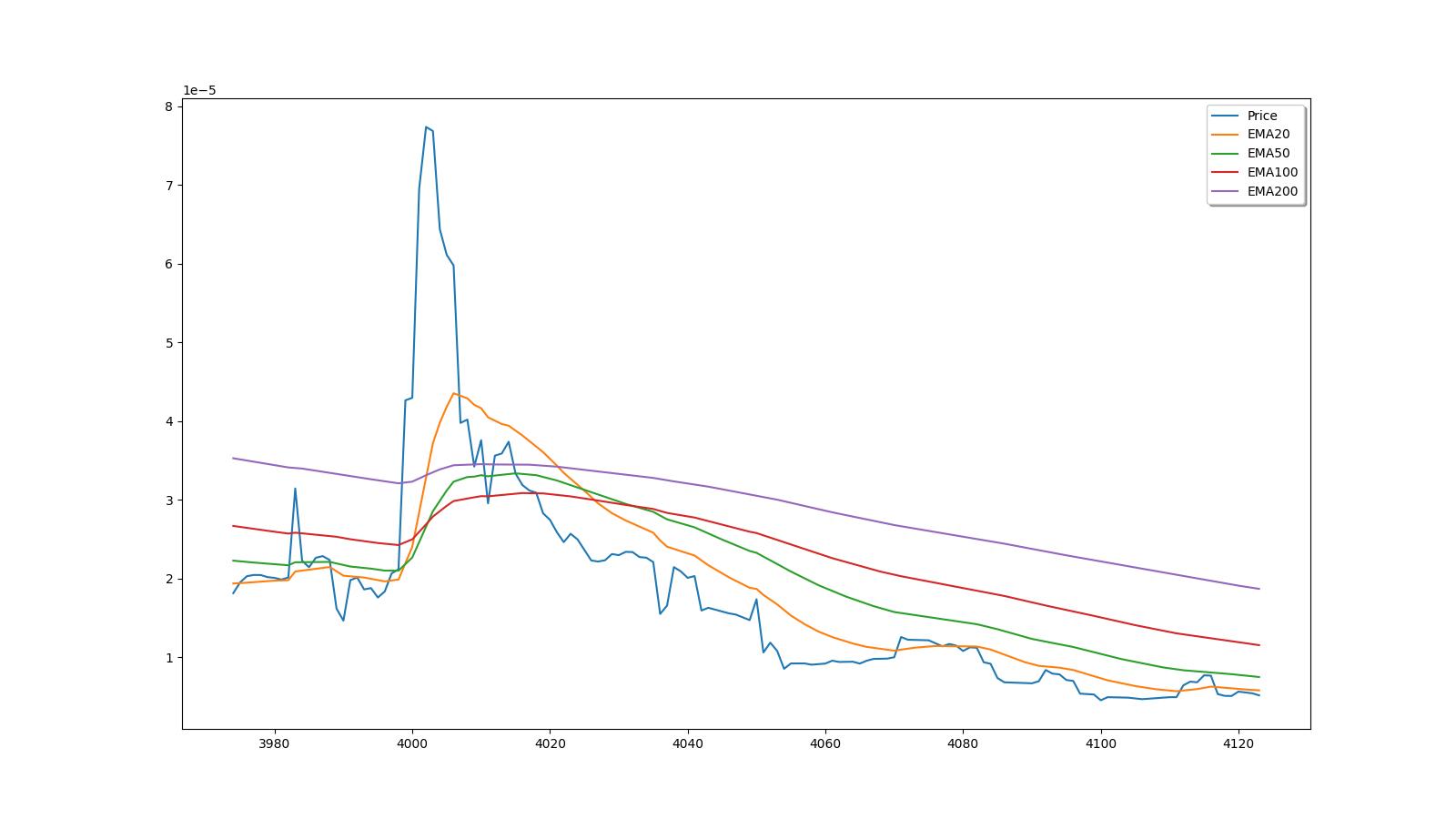 HyperStake Exponential Moving Averages