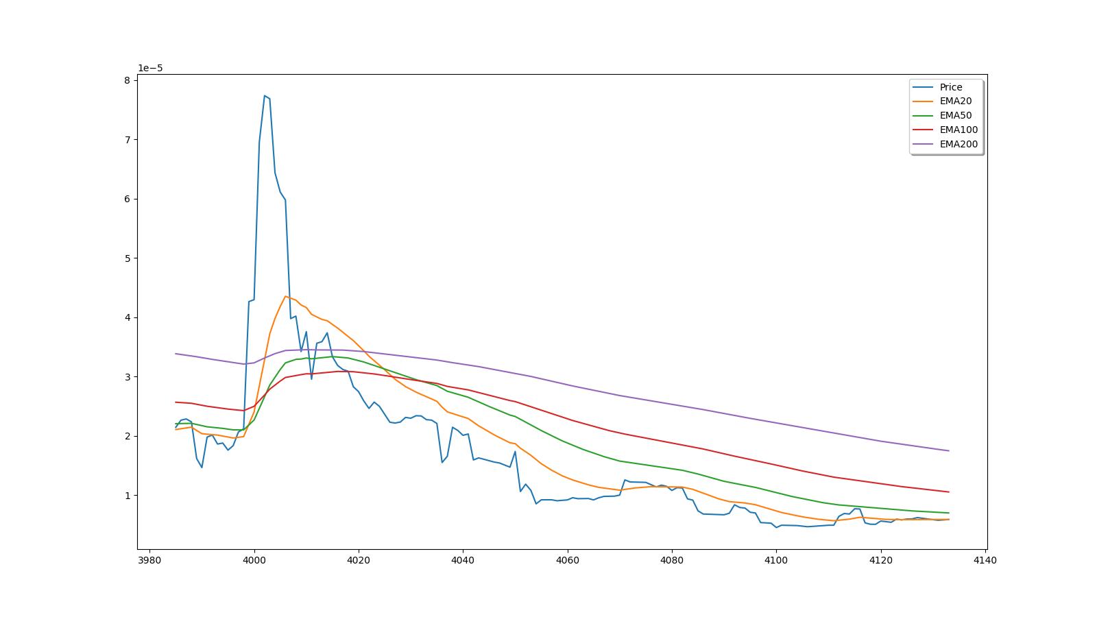 HyperStake Exponential Moving Averages