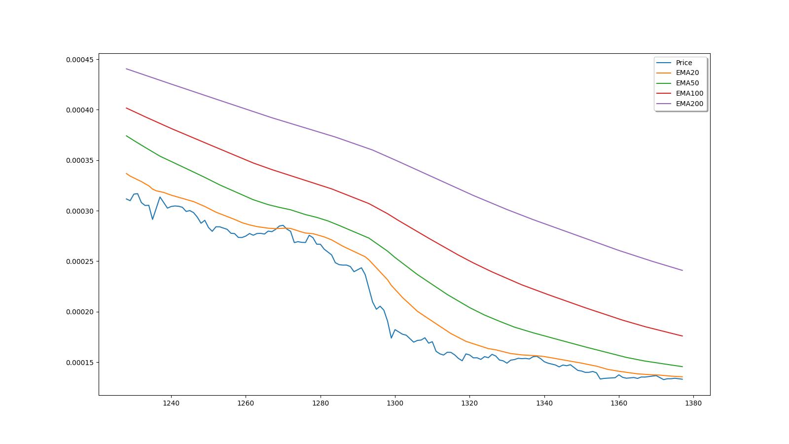 HyruleSwap Exponential Moving Averages