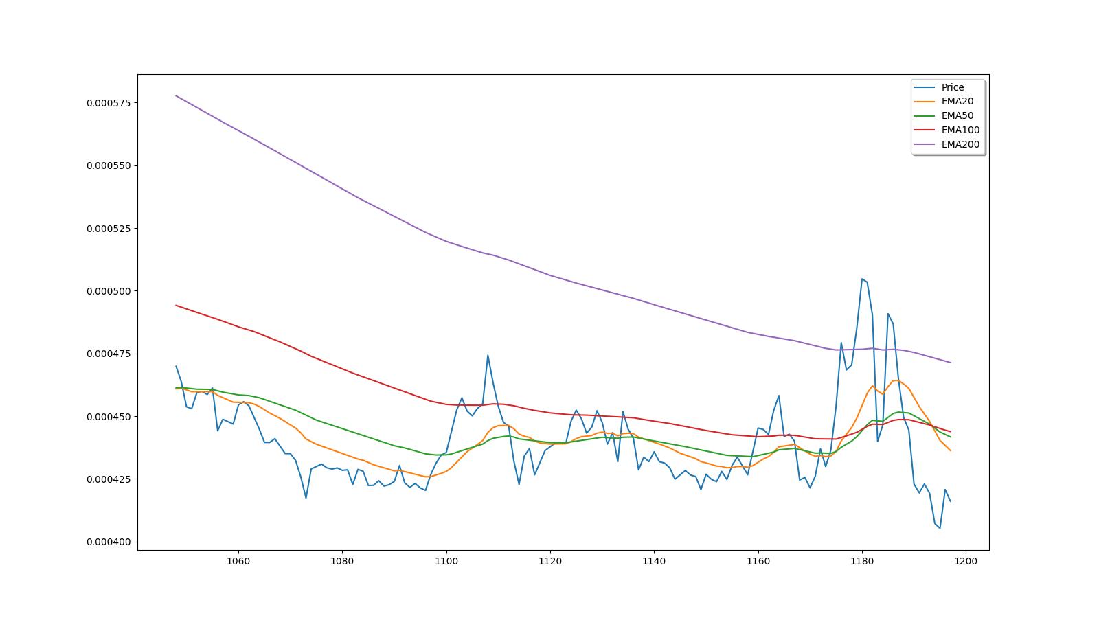 HyruleSwap Exponential Moving Averages