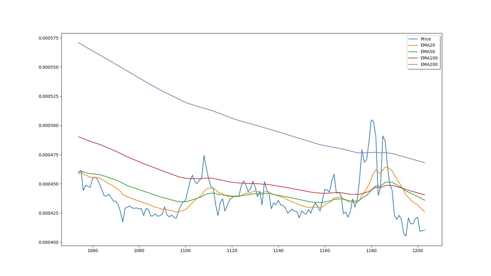 HyruleSwap Exponential Moving Averages
