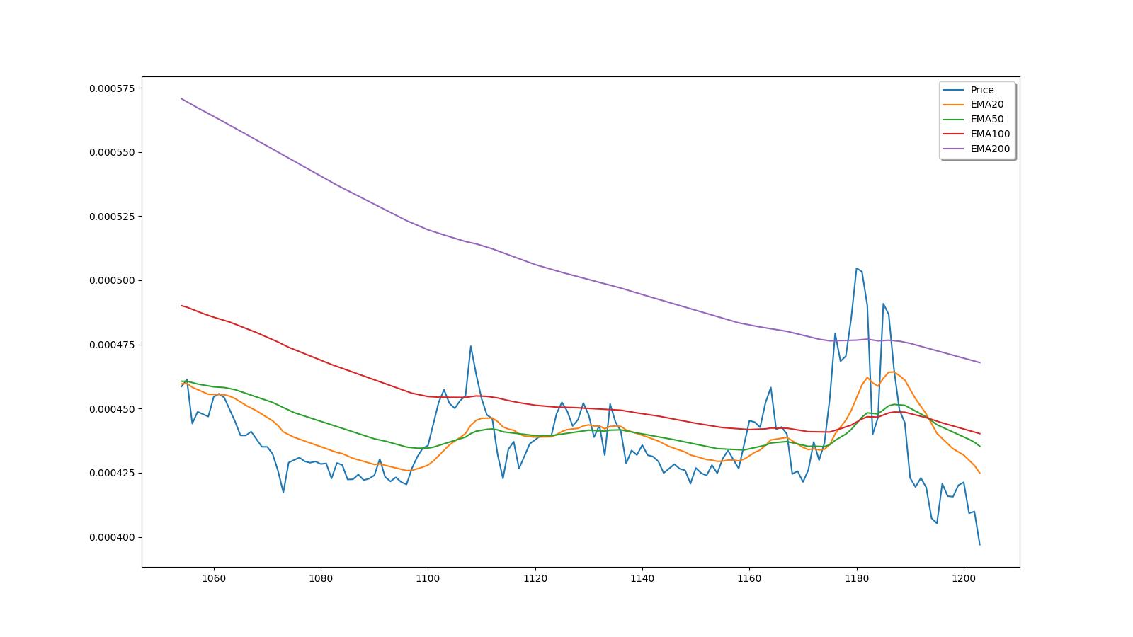 HyruleSwap Exponential Moving Averages