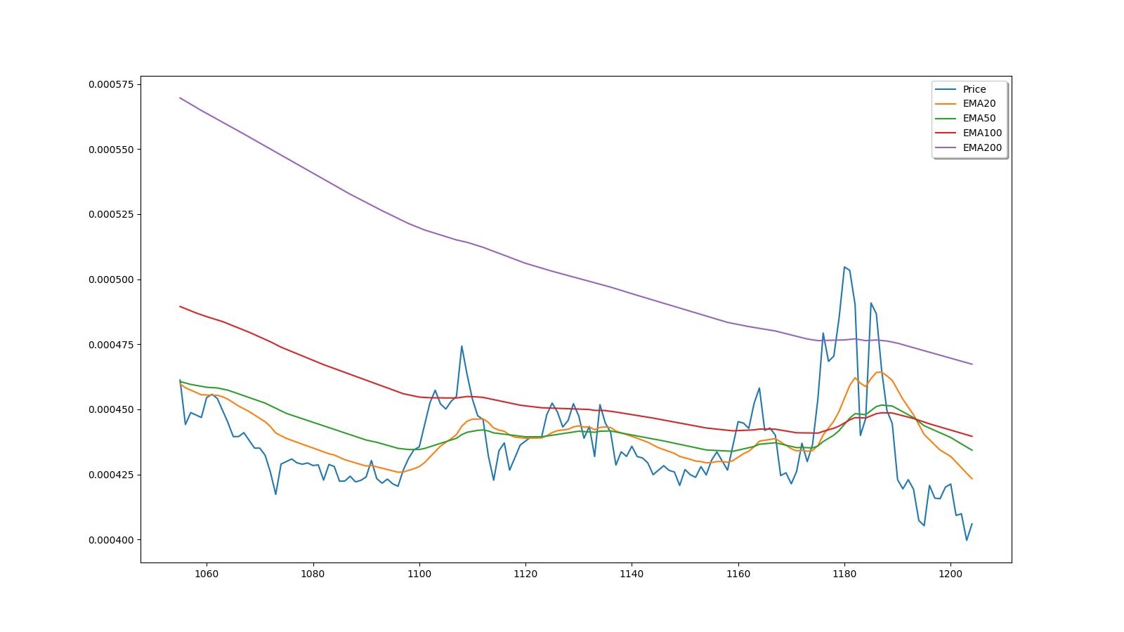 HyruleSwap Exponential Moving Averages