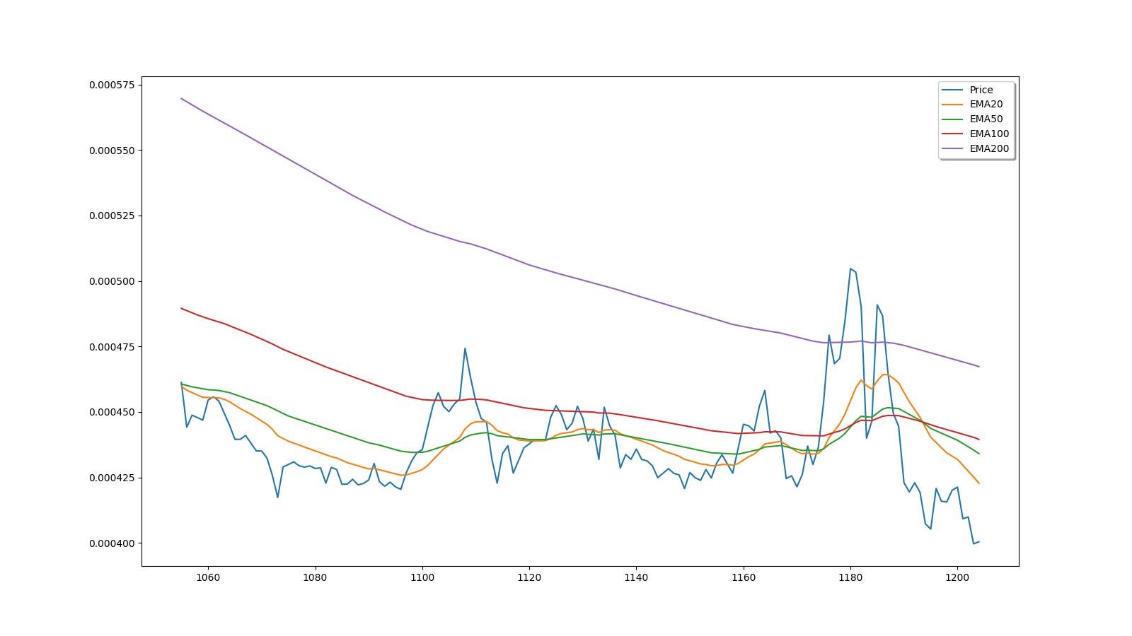 HyruleSwap Exponential Moving Averages