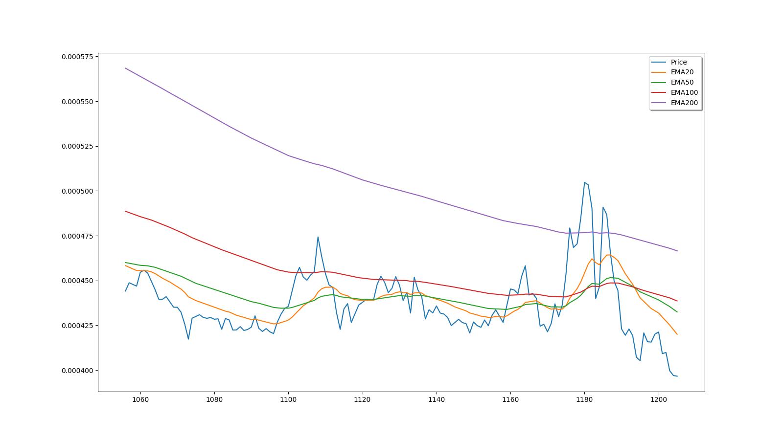 HyruleSwap Exponential Moving Averages