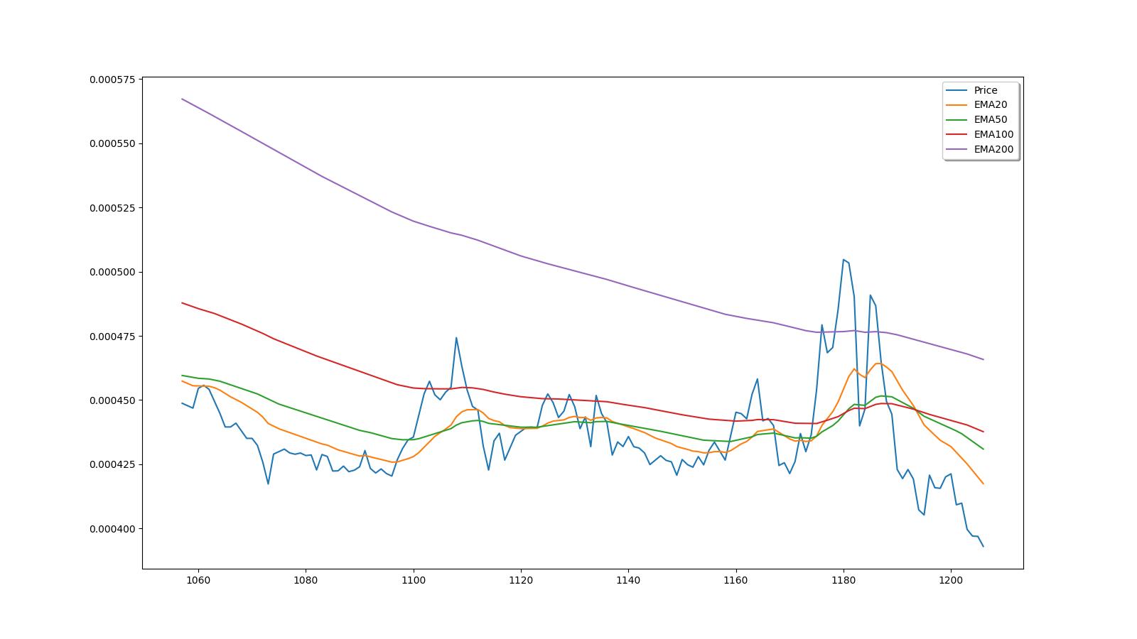 HyruleSwap Exponential Moving Averages
