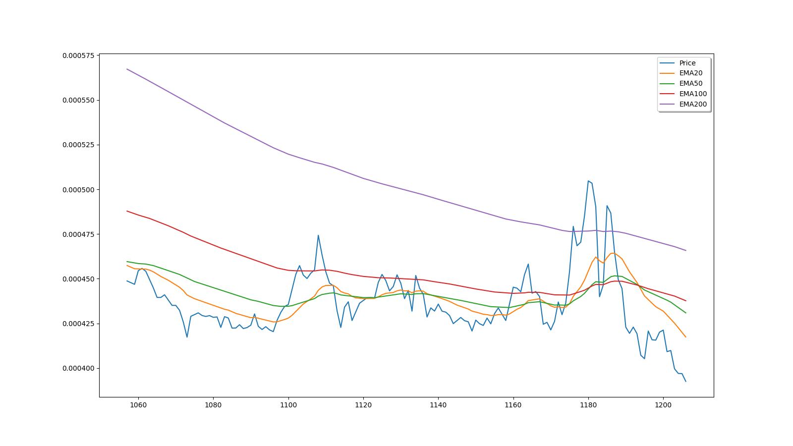 HyruleSwap Exponential Moving Averages
