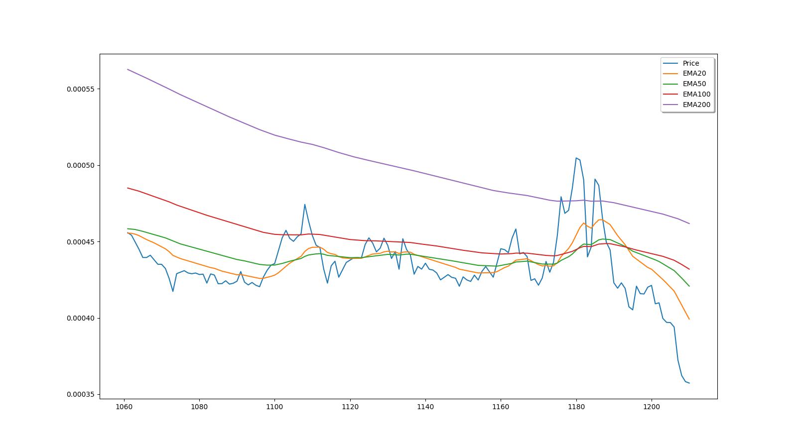 HyruleSwap Exponential Moving Averages