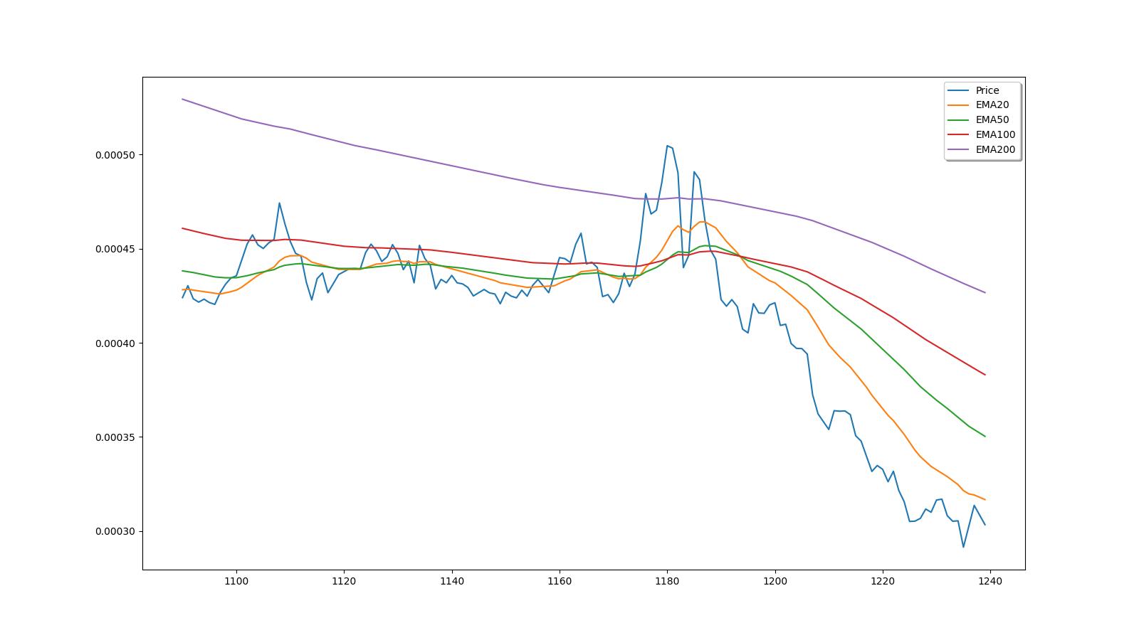 HyruleSwap Exponential Moving Averages