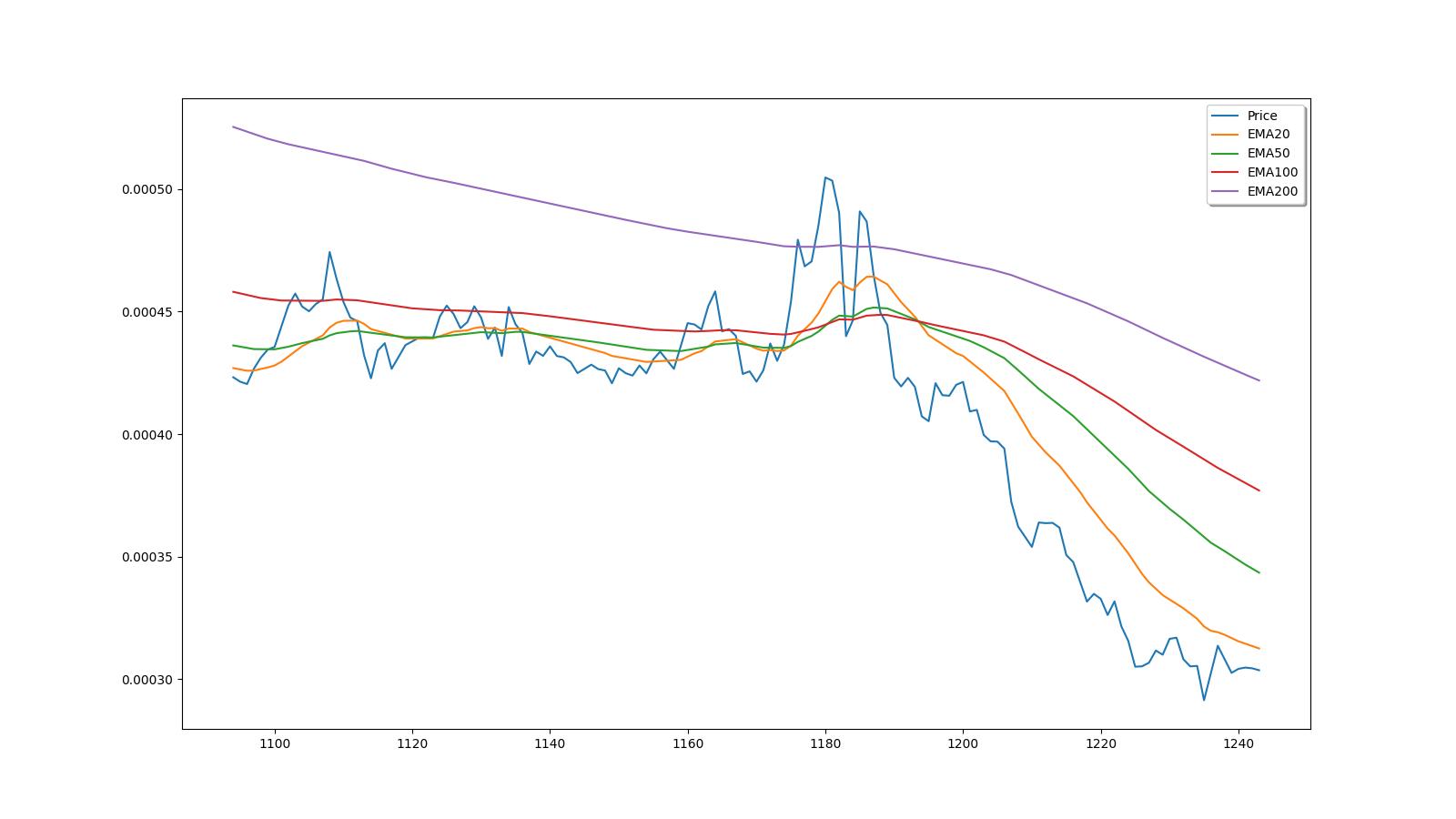 HyruleSwap Exponential Moving Averages