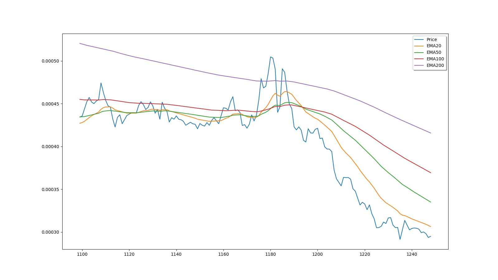HyruleSwap Exponential Moving Averages