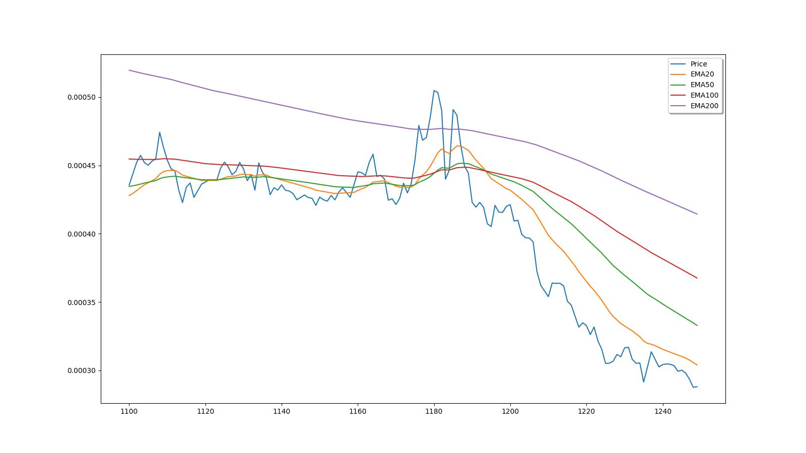 HyruleSwap Exponential Moving Averages