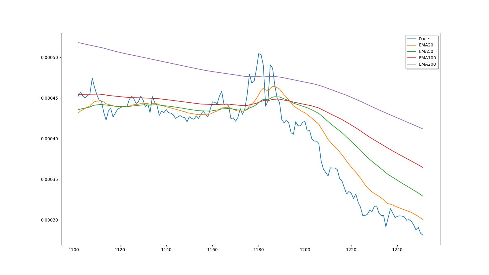 HyruleSwap Exponential Moving Averages