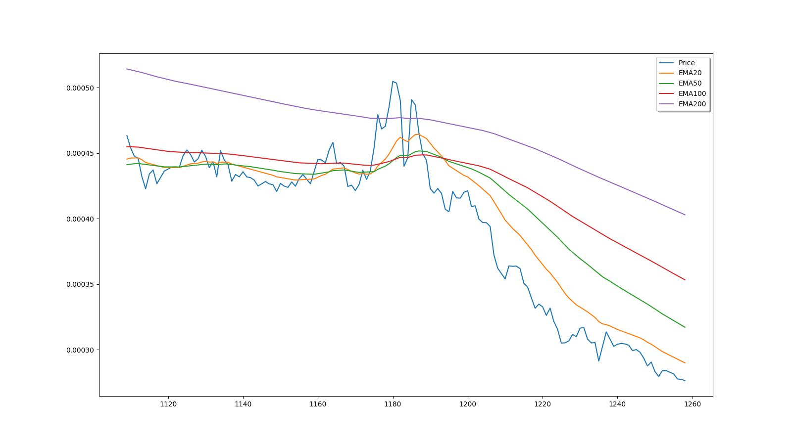 HyruleSwap Exponential Moving Averages