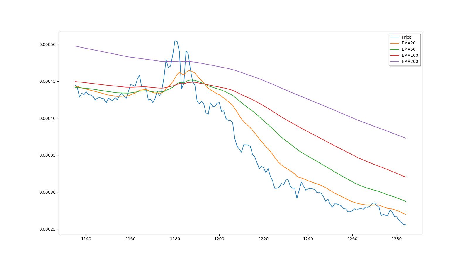 HyruleSwap Exponential Moving Averages