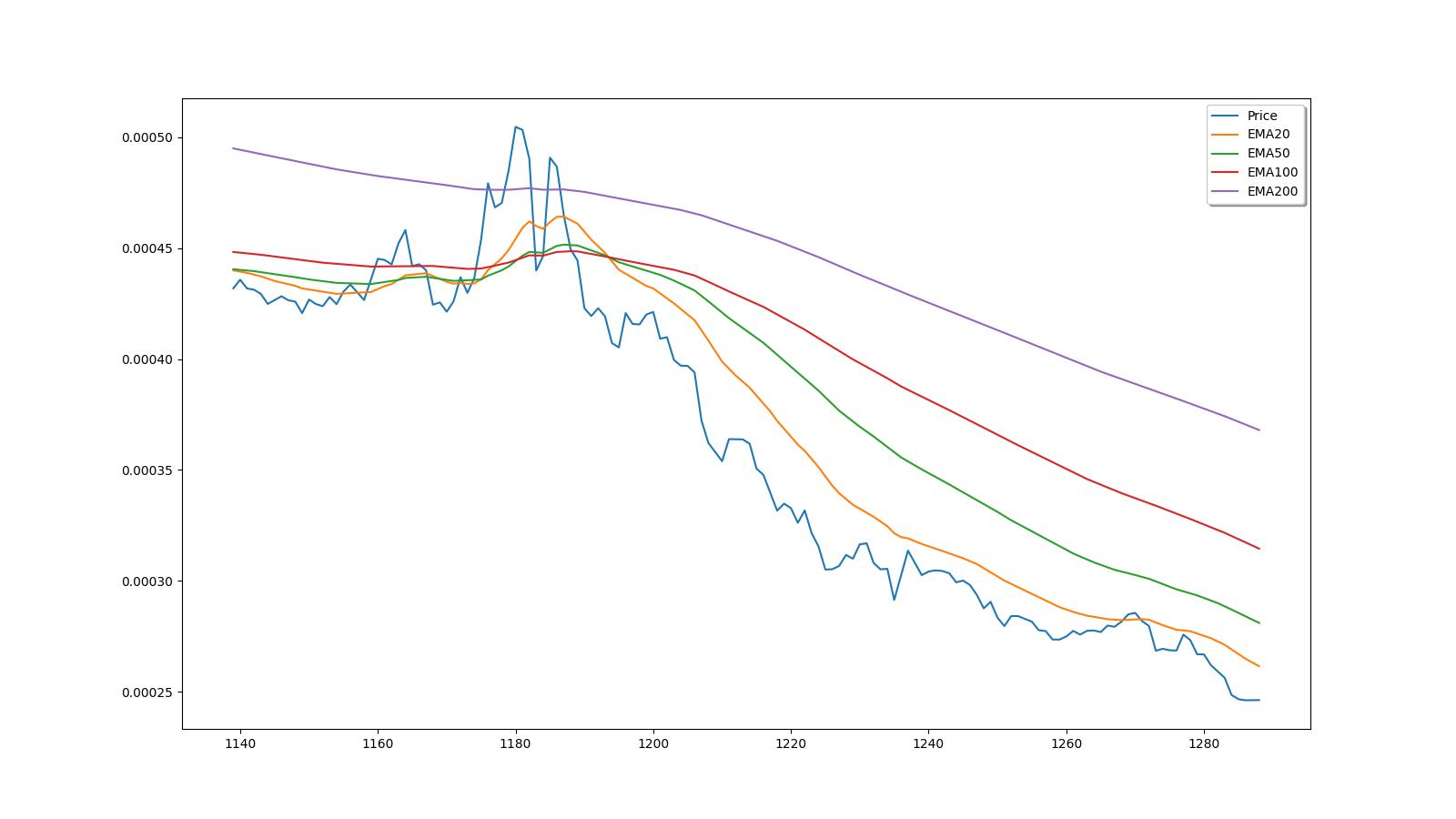 HyruleSwap Exponential Moving Averages