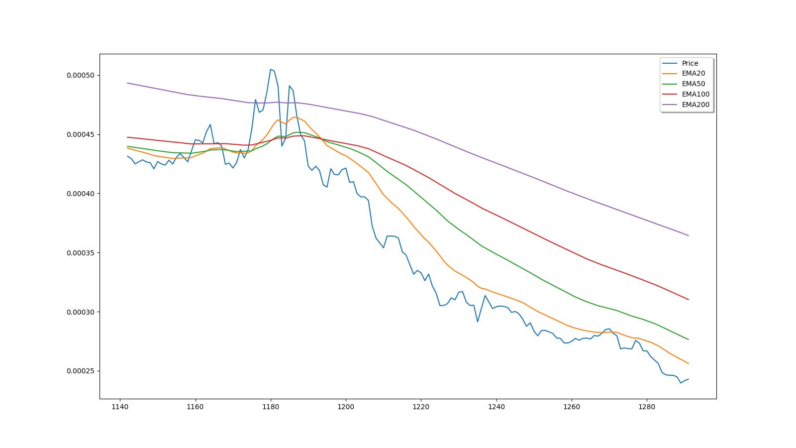 HyruleSwap Exponential Moving Averages