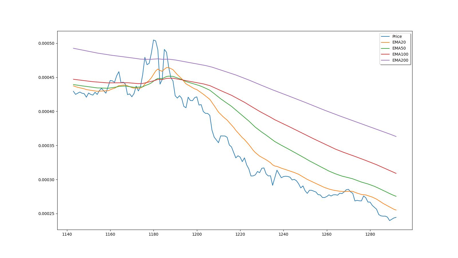 HyruleSwap Exponential Moving Averages