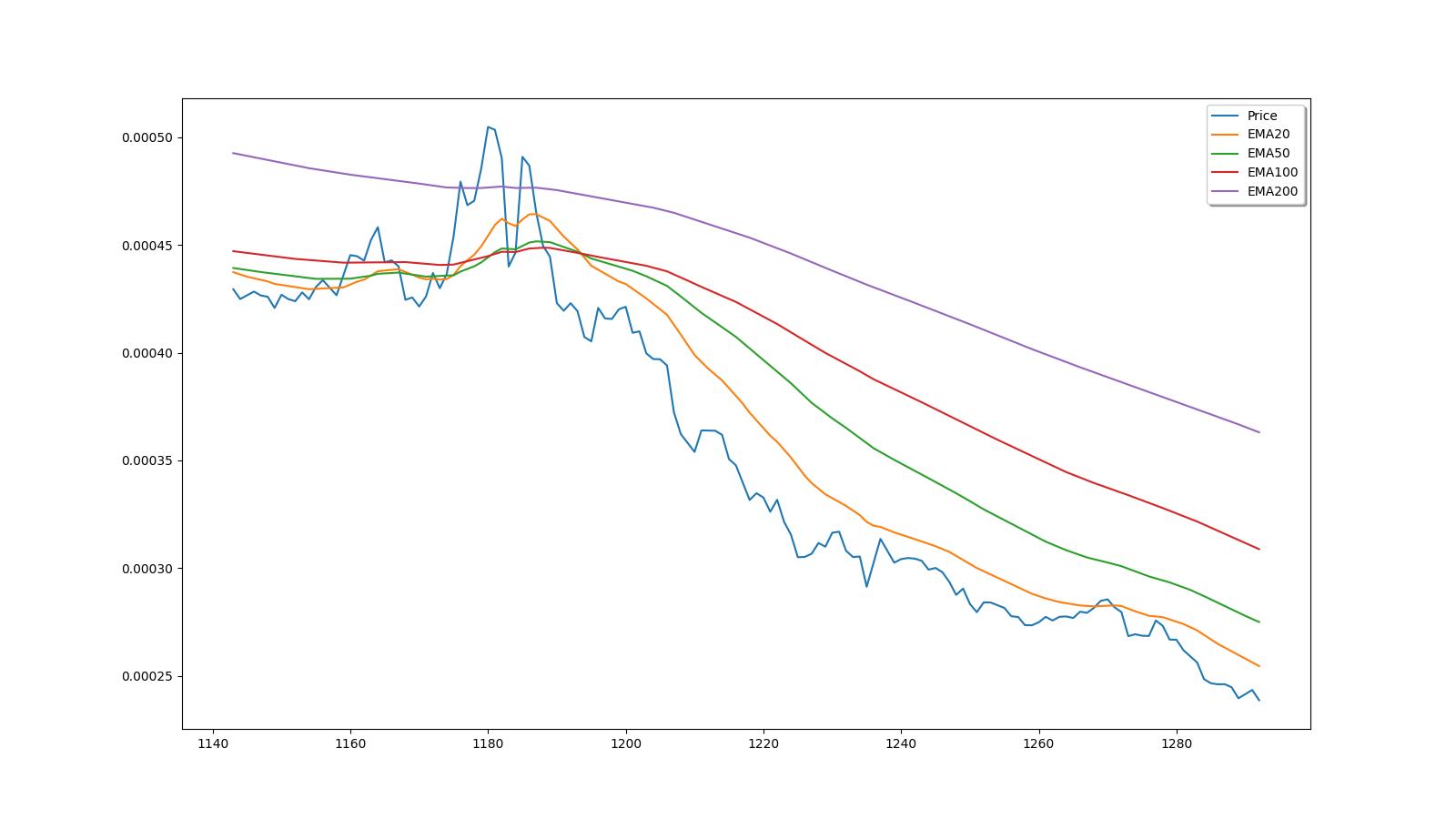 HyruleSwap Exponential Moving Averages