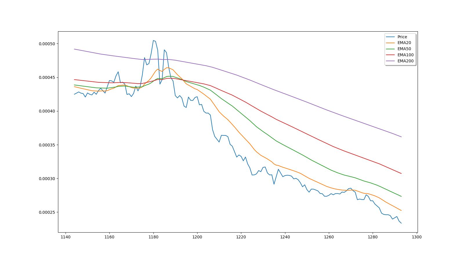 HyruleSwap Exponential Moving Averages