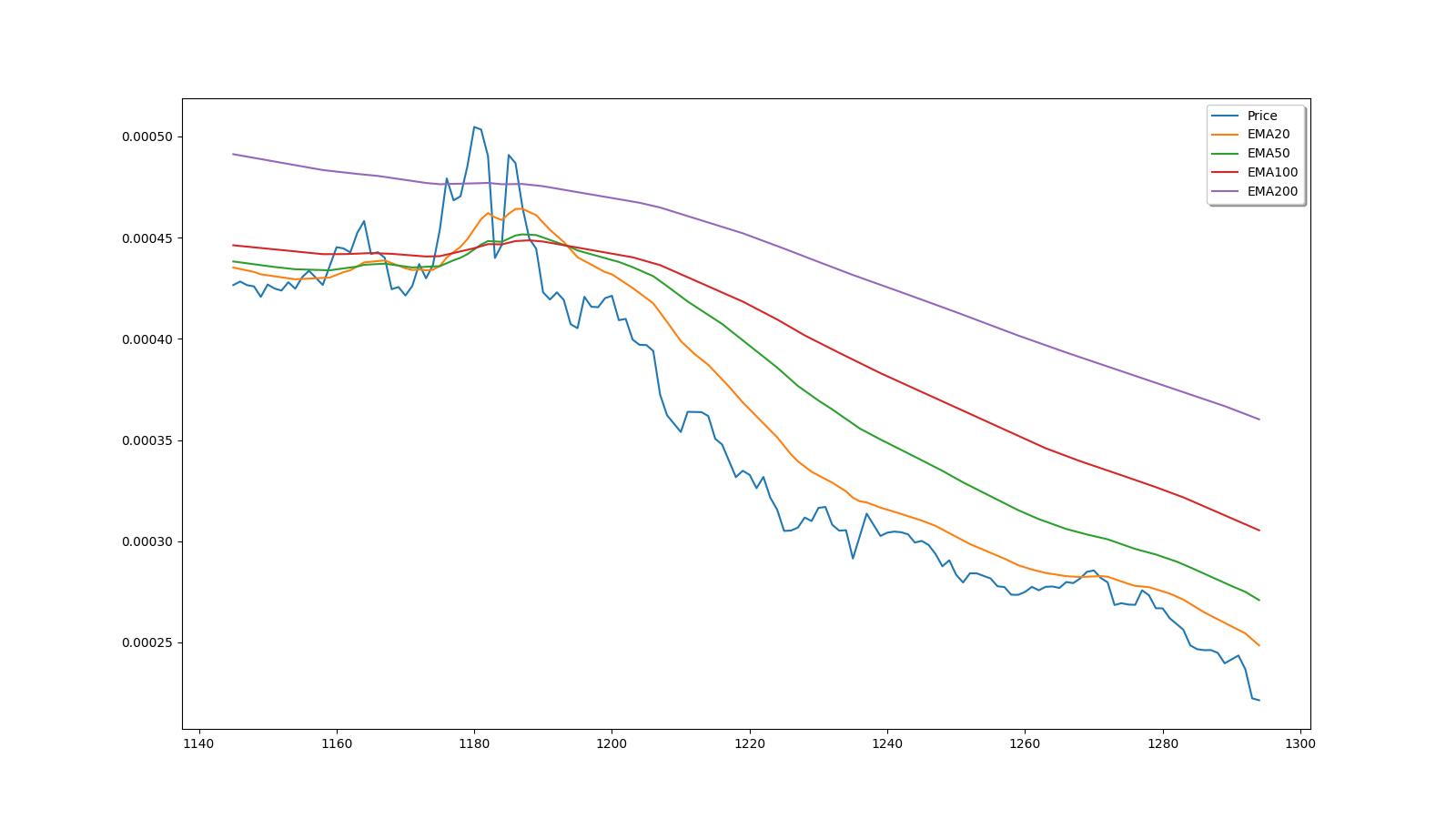 HyruleSwap Exponential Moving Averages