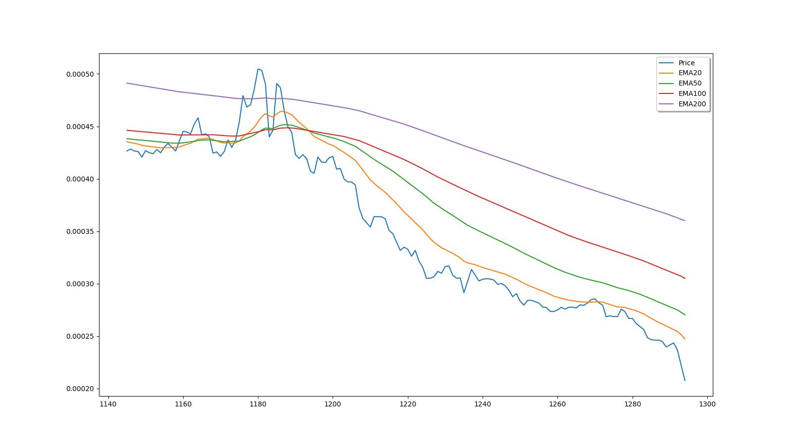 HyruleSwap Exponential Moving Averages