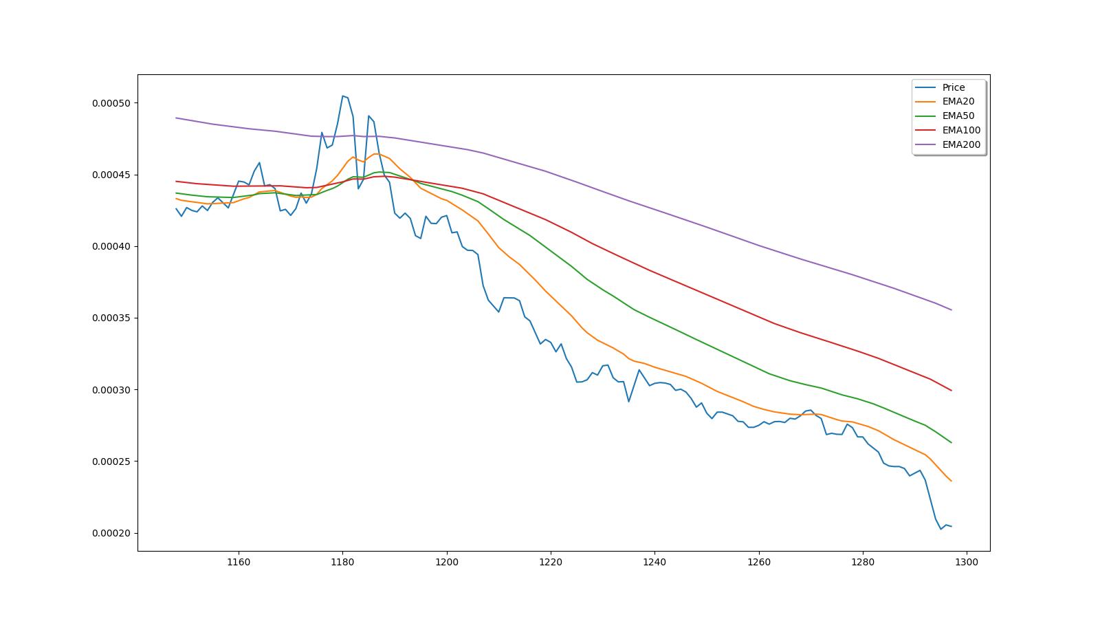 HyruleSwap Exponential Moving Averages