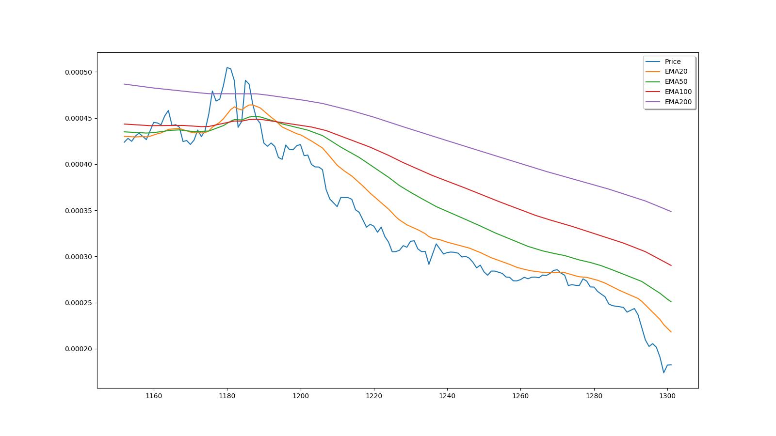 HyruleSwap Exponential Moving Averages